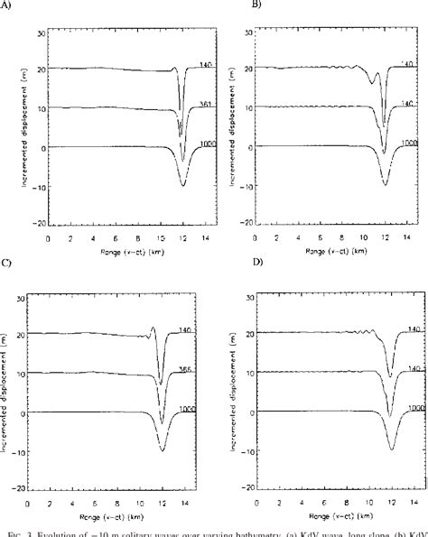 Figure 1 From A Nonlinear Model Of The Shoaling And Refraction Of