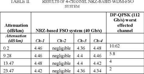 table ii from performance analysis of dp qpsk based fso systems under