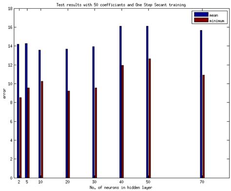 Test Results With One Step Secant Training Download Scientific Diagram