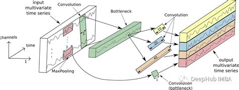 8种时间序列分类方法总结 Overfit Cn