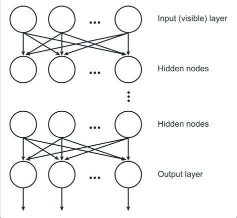 Illustration Of The Dbn Structure Where The Hidden Layers Are Rbms