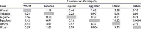 Percent Overlap Of Pixels Between Pair Wise Classifications Of Modelled