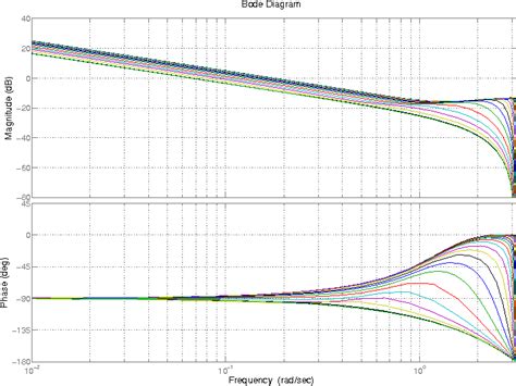 figure 6 4 from design of robust pid controllers with constrained