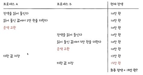 혼자 공부하는 컴퓨터구조 운영체제 Chapter12 프로세스 동기화