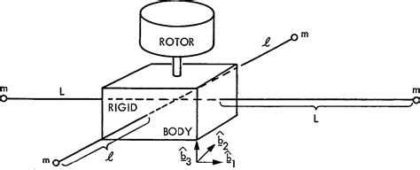 Figure 1 From Flexible Spacecraft Control System Design Procedures Utilizing Hybrid Coordinates
