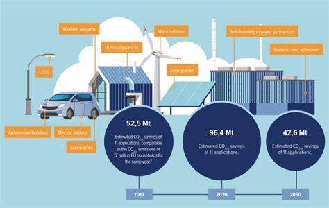 Silicones Key To Eus Decarbonisation Goals Silicones Europe