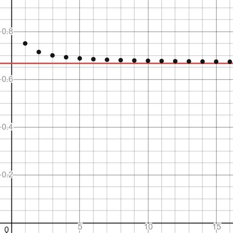 Determine Whether Each Sequence Converges If It Converges Quizlet