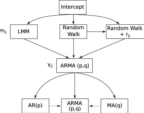 Stages 1 And 2 Of The Model Selection Procedure Lmm Linear Mixed Download Scientific Diagram