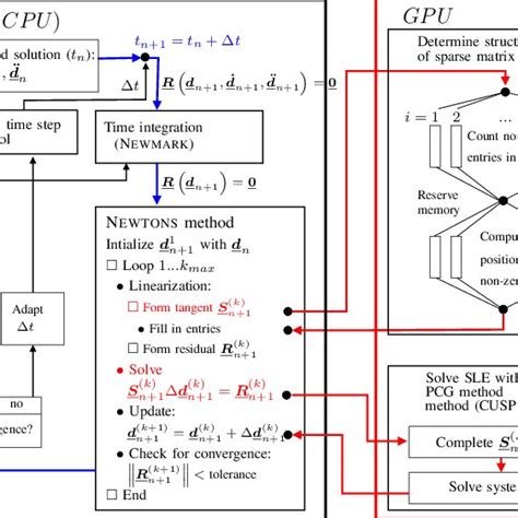Work Flow Of A Gpu Accelerated Finite Element Analysis With Feap Red