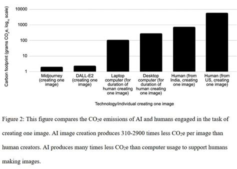 AI Driven Creators Are Better For The Environment Than Humans Says New Study Tom S Hardware