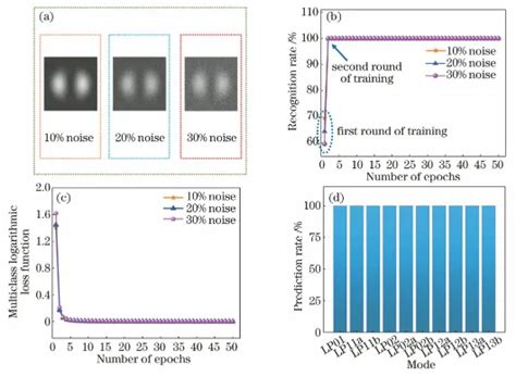 Enhancing Multimode Fibre Optic Communication Through Deep Learning Based Mode Identification