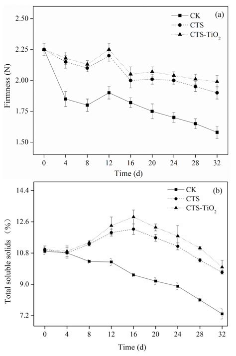 Coatings Free Full Text Effect Of Chitosan Nano Tio2 Composite Coating On The Postharvest