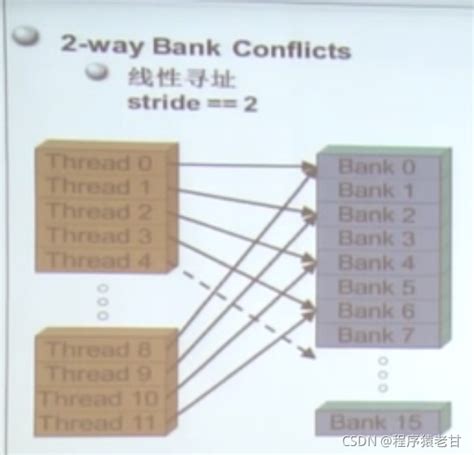 cuda编程系统性学习笔记 三 ：存储优化 cuda访存优化 csdn博客