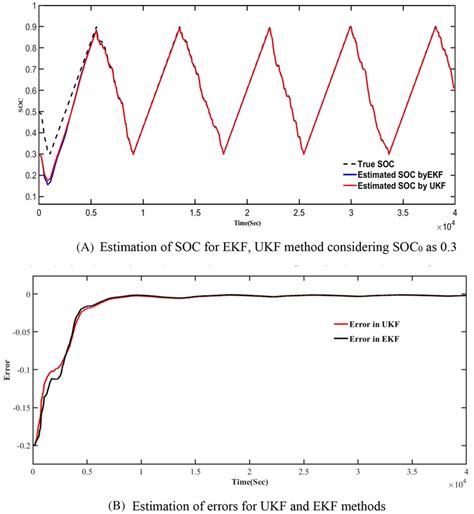 A Estimation Of Soc For Ekf Ukf Method Considering Soc0 As 03 B