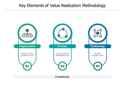 Key Elements Of Value Realization Methodology Powerpoint Templates