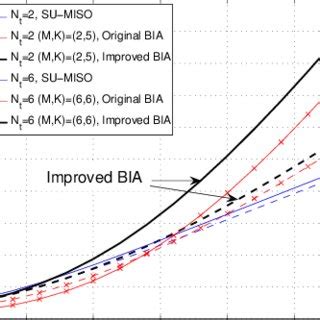 Rate Comparison In The Low SNR Regime Download Scientific Diagram