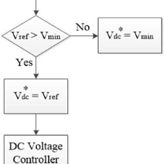 DC Bus Voltage Control Download Scientific Diagram