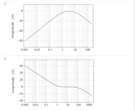 Solved Select The Correct Magnitude Bode Plot For The