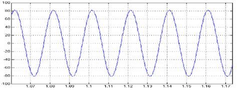The Waveform Of Generator Output Voltage Of Phase A Download Scientific Diagram