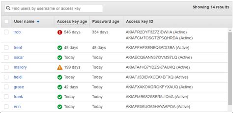 New Information In The AWS IAM Console Helps You Follow IAM Best