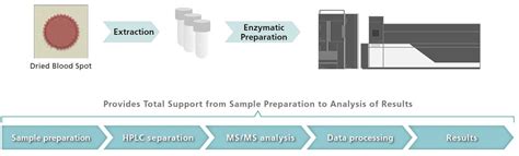 LC MS MS Method Package for Glycosaminoglycan Shimadzu België