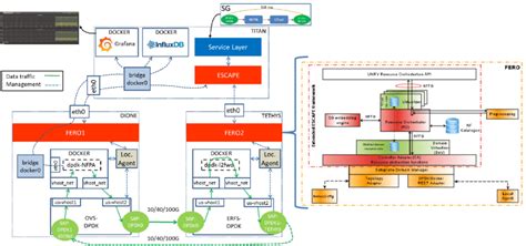 Fero In A Multi Domain Multi Level Orchestration Environment