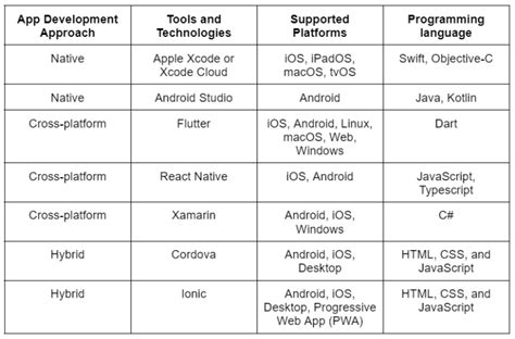How To Build Scalable And Secure Cloud Based Mobile Applications