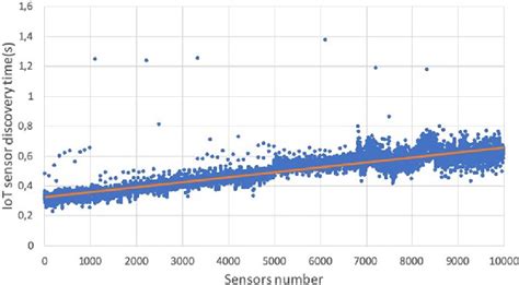 Iot Device Discovery Time Performance Download Scientific Diagram