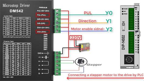 للتحكم في الدرايف Tb6600بواسطة،، Plc 14ss2 Delta Youtube