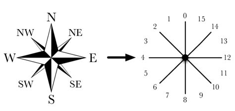 3 Discretisation From Cardinal Direction To A Qualitative Notation
