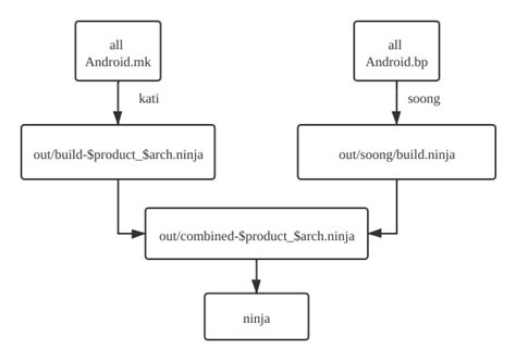 android系统开发进阶 android编译系统介绍 一叶知秋