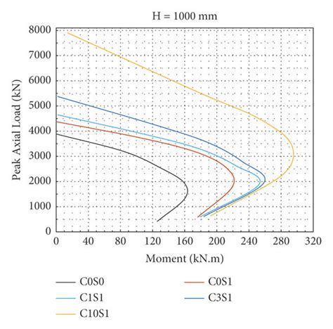 Effect Of Steel Tube And Cfrp Confinement In Interaction Diagram Download Scientific Diagram