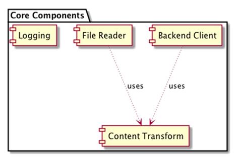 Plantuml Component Diagram