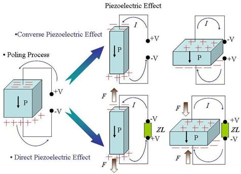 Piezoelectric Effect Circuit Diagram Piezoelectric Effect Pi