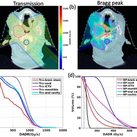 Dose Rate Volume Histogram Drvh Curves Depicting Oars And Ctv Download Scientific Diagram