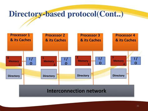 PPT Cache Coherence Mechanisms Research Project CSCI PowerPoint Presentation ID