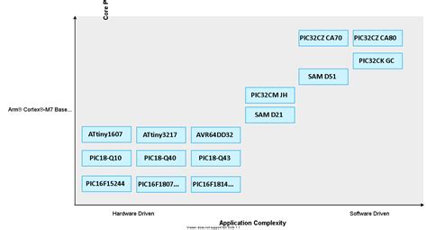 General Purpose Microcontrollers MCUs Microchip Technology