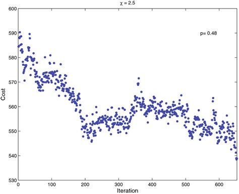 Search Governed By Metropolis Algorithm Maximizing The Integration Time