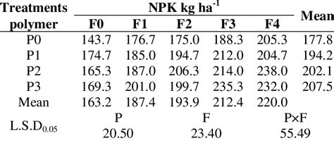 The Effect Of Agricultural Polymer And Npk Levels On Available