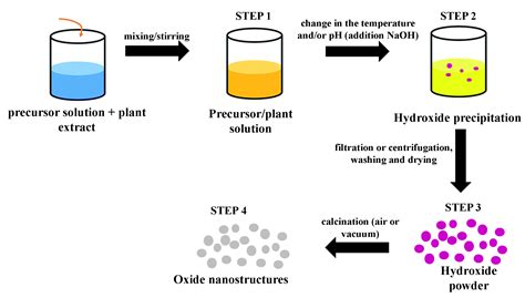 Molecules Free Full Text Green Synthesis And Applications Of Zno And Tio2 Nanostructures