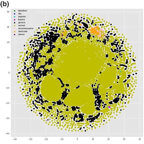T‐distributed Stochastic Neighbour Embedding T‐sne Visualisation Of Download Scientific