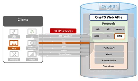 Onefs Namespace Api Ran Unstructured Data Quick Tips