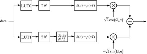 Offset Quadrature Phase Shift Keying