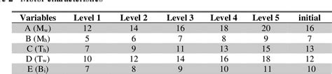 Table 1 From Design Optimization Of Coreless Stator Axial Flux Switching Motor Semantic Scholar