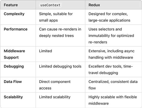 Usecontext Vs Redux Choosing The Right State Management Solution By Love Trivedi Zestgeek