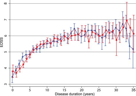 Mean Value Of Edss For Men And Women With Primary Progressive Ms By