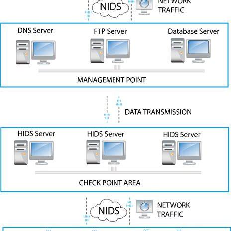 HIDS And NIDS Are Illustrated Basically In The Same Picture In Terms Of Download Scientific