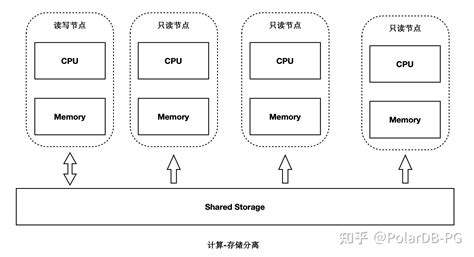 Polardb For Postgresql 架构解读 知乎