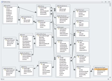 Data Model Property Management