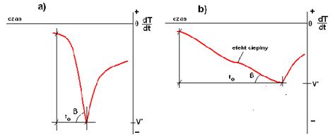 The Shape Of Dtdt Derivative Curve In The Last Stage Of Download
